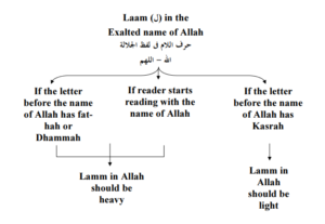 Lam sakinah rules - Quran Online with Tajweed for Kids & Adults